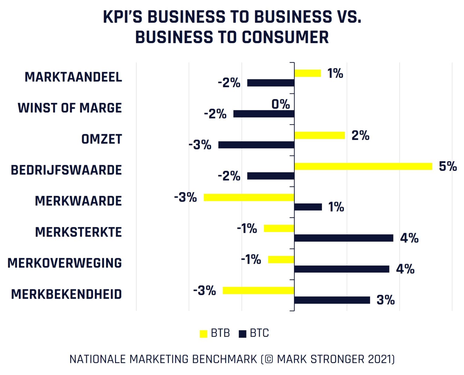 Marketing in BTB doet niet onder voor BTC + Mark Stronger